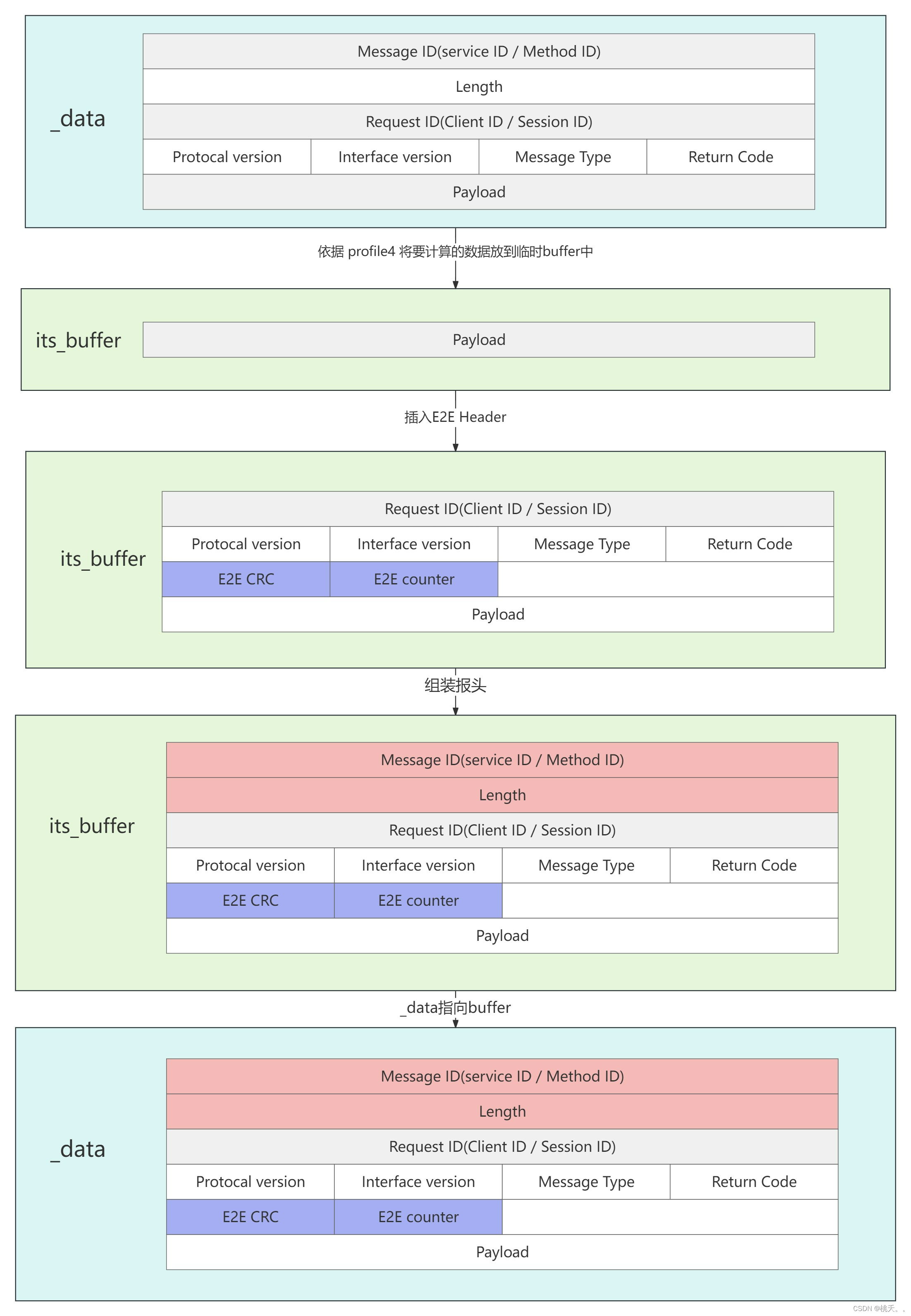 E2E P01 & CRC计算_c#计算e2e profile01 variant 1a算法-CSDN博客
