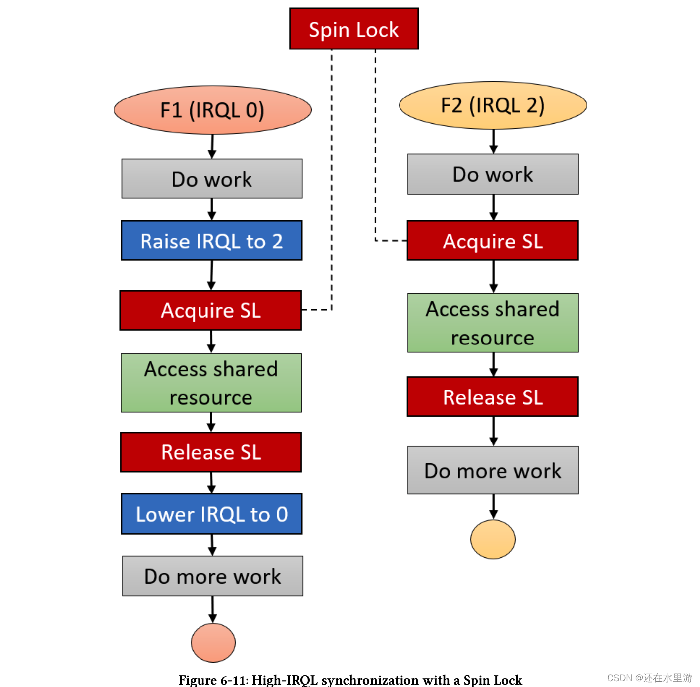 windows-kernel-programming 中文机翻-第六章_降低irql-CSDN博客