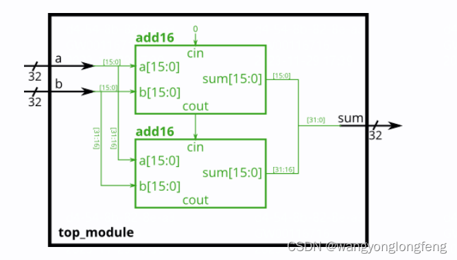 中科大oj Verilog 在线评测题解24 27对于给定的16bit加法器电路其代码如下 Module Add16 Input 150 Csdn博客 2452