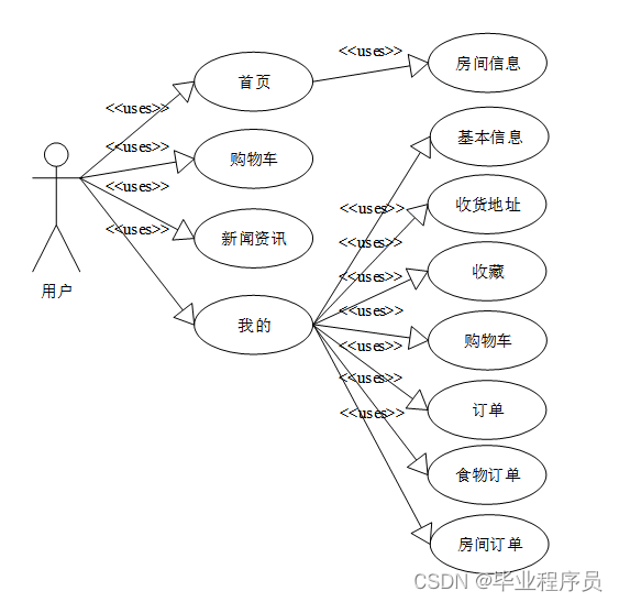 Springboot基于微信小程序的酒店管理系统小程序微信小程序酒店管理系统 Csdn博客