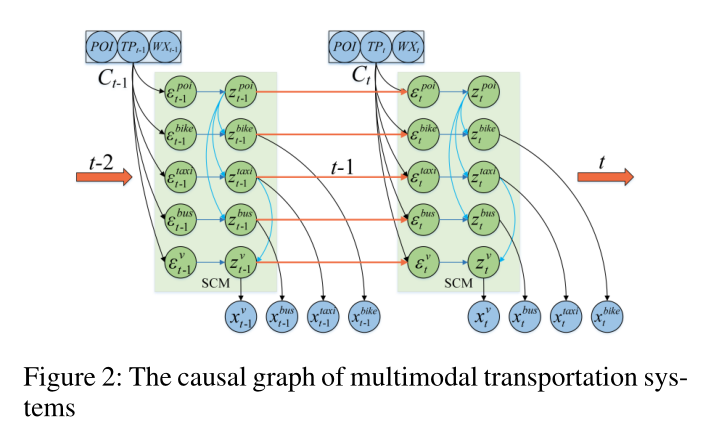 Causal Conditional Hidden Markov Model for Multimodal Traffic Prediction-CSDN博客