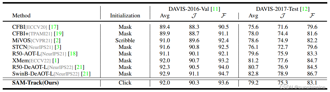 SAM多目标跟踪与分割SAM-track论文解读Segment and Track Anything_samtrack-CSDN博客