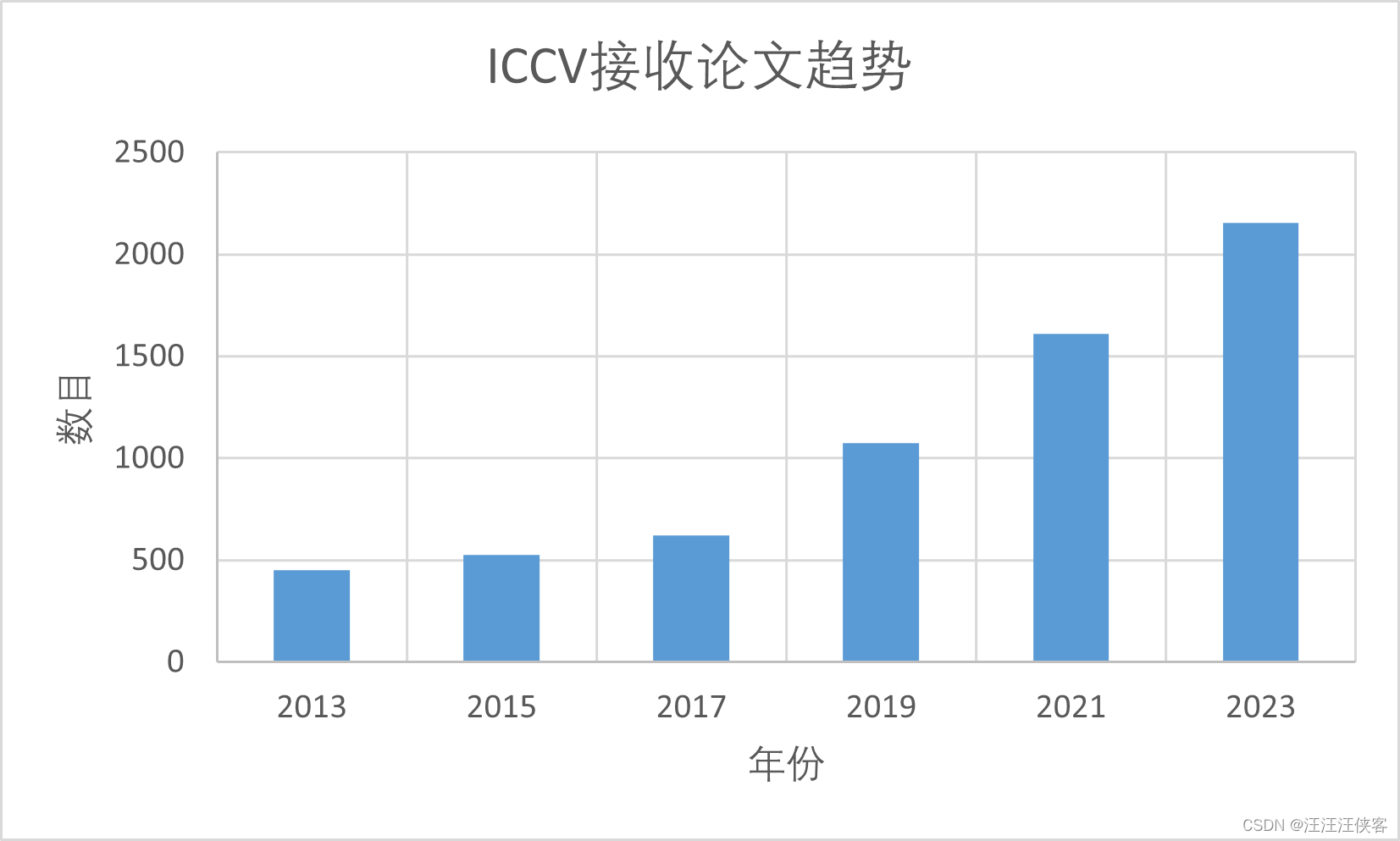 顶会系列（二）：ICCV2013-2023论文总接收数据分析_iccv的各方向的论文数-CSDN博客