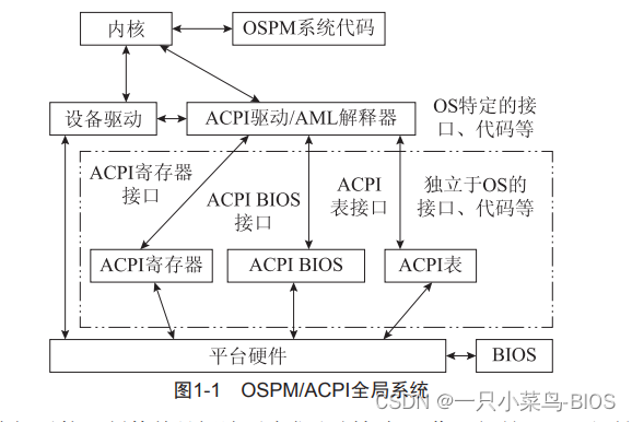 ACPI Event流程介绍_acpi:event-CSDN博客