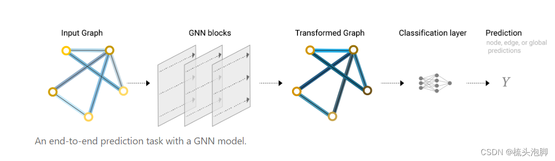 图神经网络（GNN）算法及A Gentle Introduction to Graph Neural Networks（整理自http://t.csdnimg.cn/Fanio）_时序算法 ...