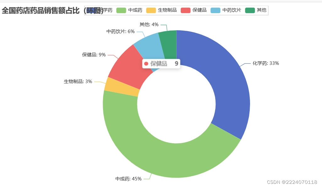 用pyecharts画出环形图和饼图使用pyechart中的pie绘制dataframe中某一列的数据的饼图 Csdn博客 7603