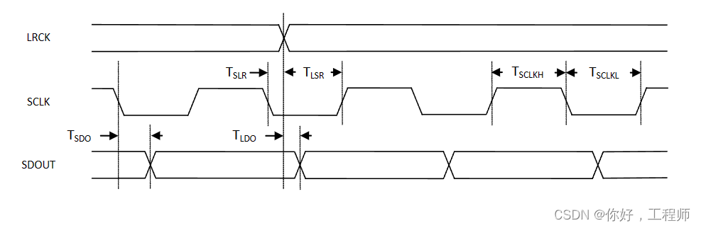 串行通信协议 I2S_i2s帧时钟-CSDN博客