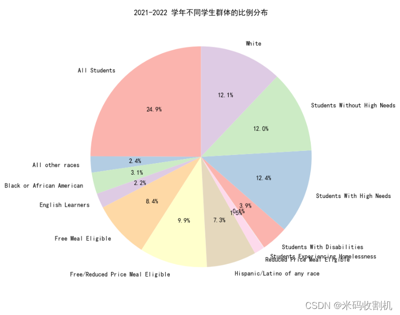 【python】python学生考勤数据分析可视化（源码数据集）【独一无二】学生考场行为数据集 Csdn博客