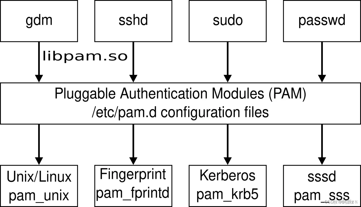 Linux防火墙和安全技术_pam架构-CSDN博客
