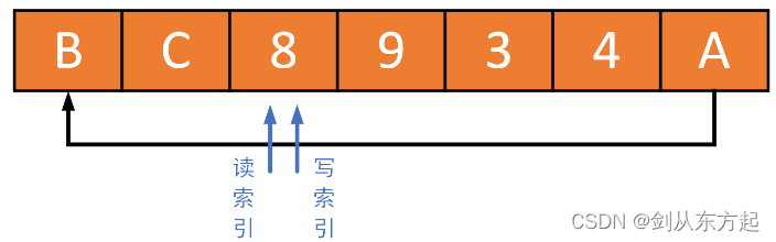 C语言知识点 - 001：环形缓冲区Ring Buffer详细分析记录_c语言环形缓冲区-CSDN博客