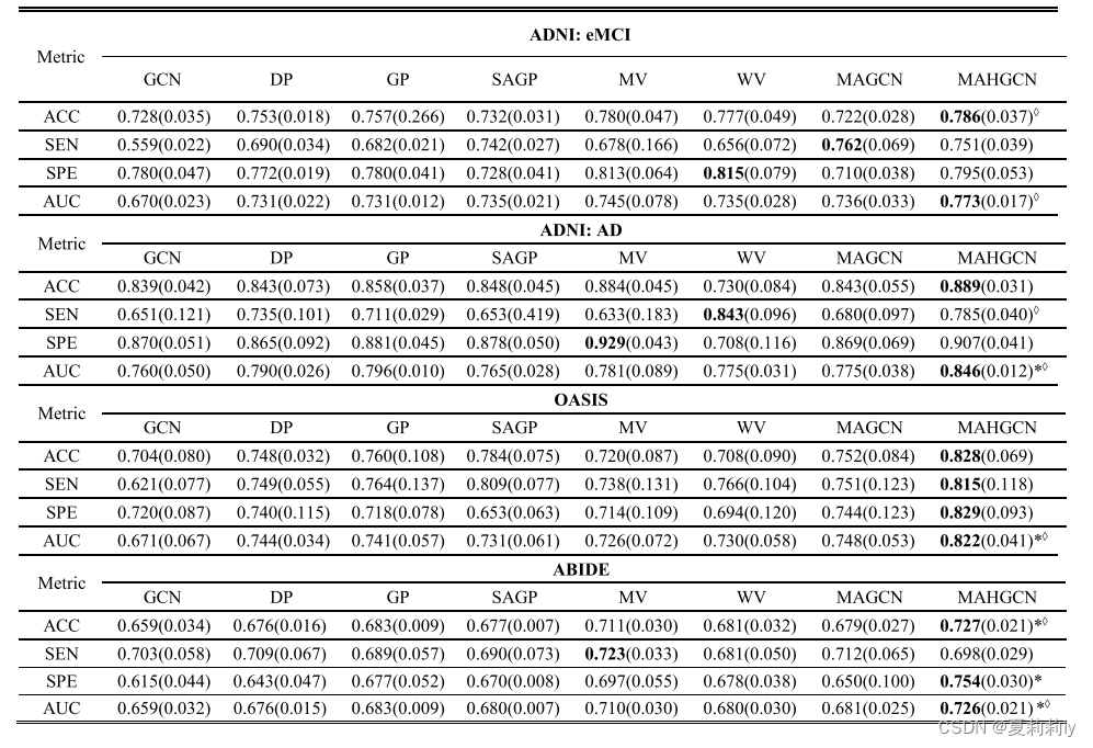 [论文精读]Hierarchical Graph Convolutional Network Built by Multiscale Atlases for Brain Disorder-CSDN博客