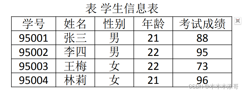 【项目实战】传统的数据存储与管理技术（文件系统 、关系数据库 、数据仓库 、并行数据库）入门介绍一个关系数据库可以看成是许多关系表的集合