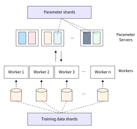 TensorFlow分布式训练：TensorFlow中的参数服务器训练_tensorflow服务器-CSDN博客