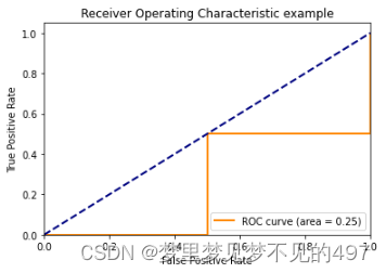 ROC曲线的绘制与逆转_roc曲线在对角线下方是什么意思-CSDN博客
