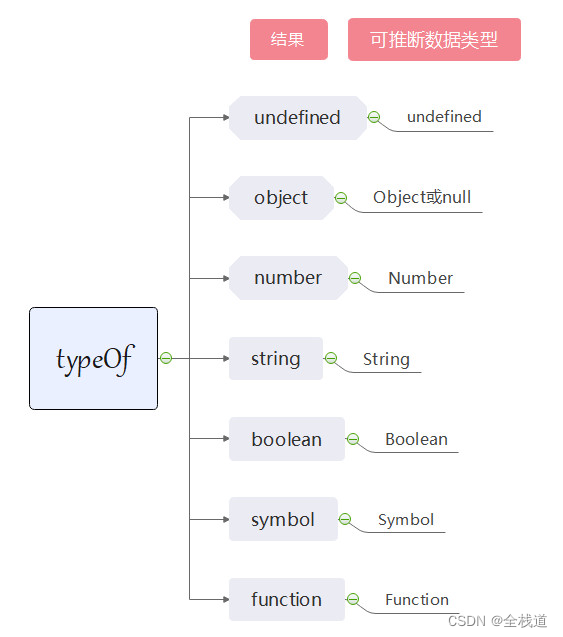 Js数据类型概要 Csdn博客 