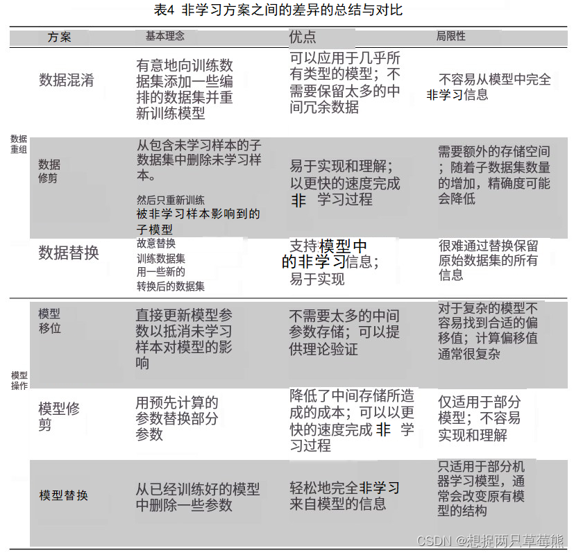 Machine Unlearning 综述（Machine Unlearning A Survey）-CSDN博客