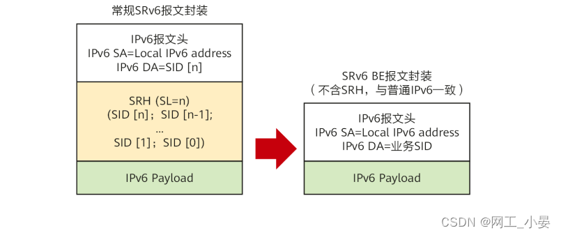 SRv6（Segment Routing IPv6）学习笔记_srv6 locator-CSDN博客