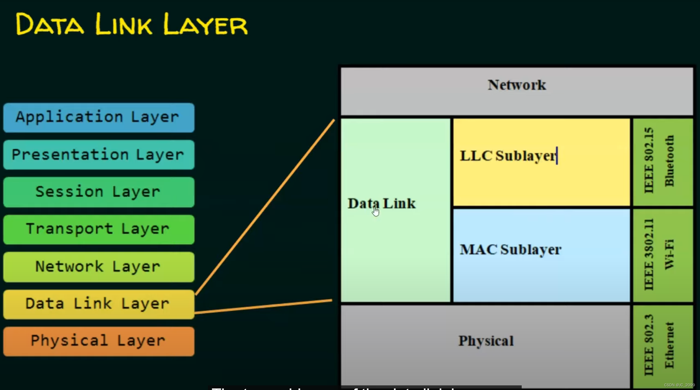 35 Sub-layers of the Data Link Layer(数据链路层的子层)-CSDN博客