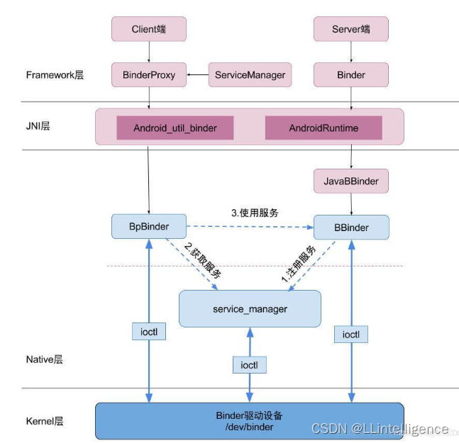 Binder机制-CSDN博客