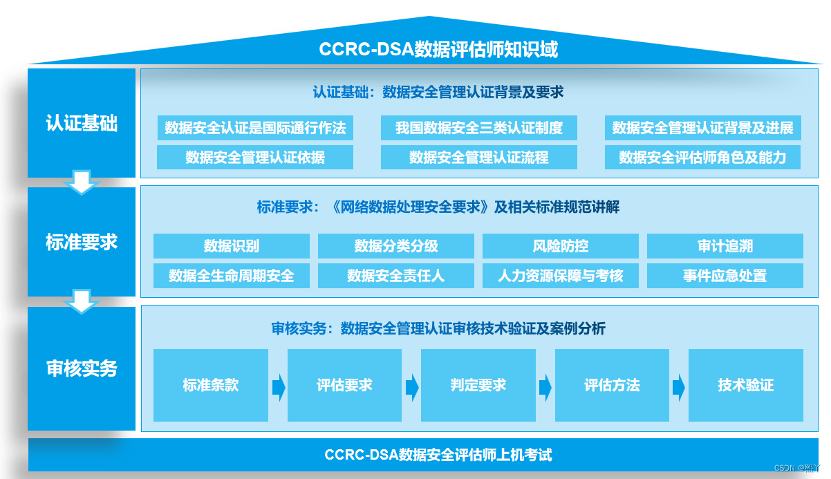 数据安全评估师（CCRC-DSA）认证适用于哪些岗位？_dsa数据安全评估师-CSDN博客