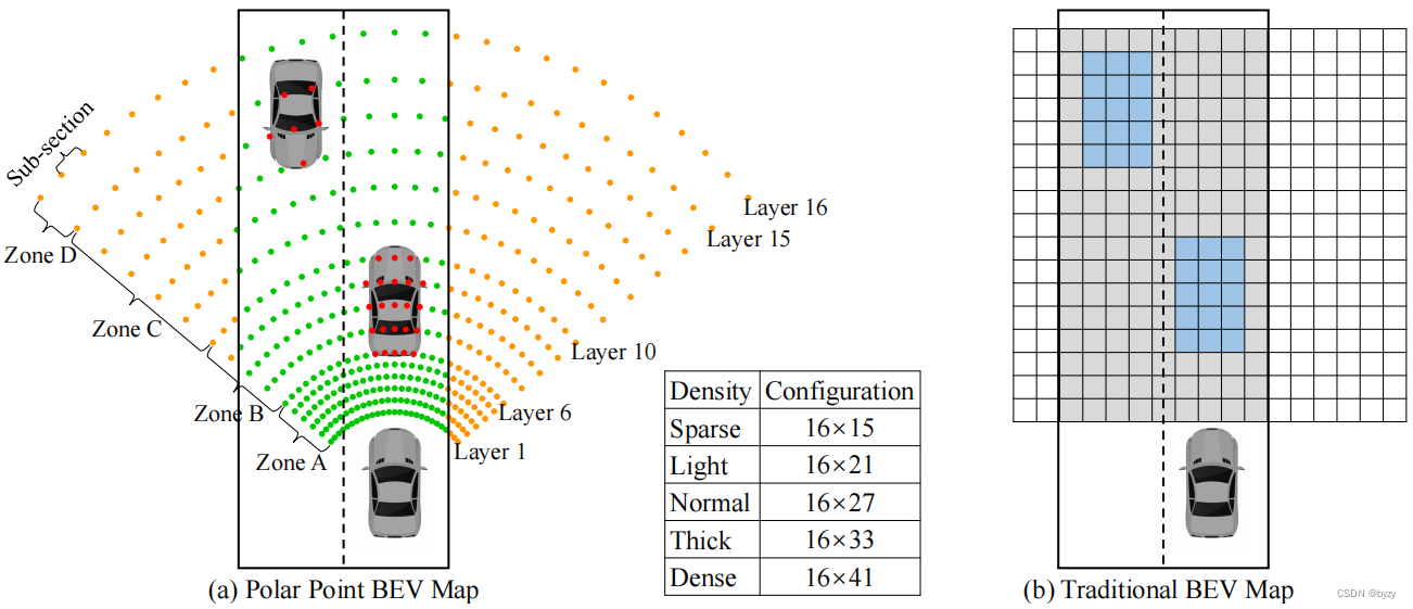 【论文笔记】PolarPoint-BEV: Bird-eye-view Perception in Polar Points for ...