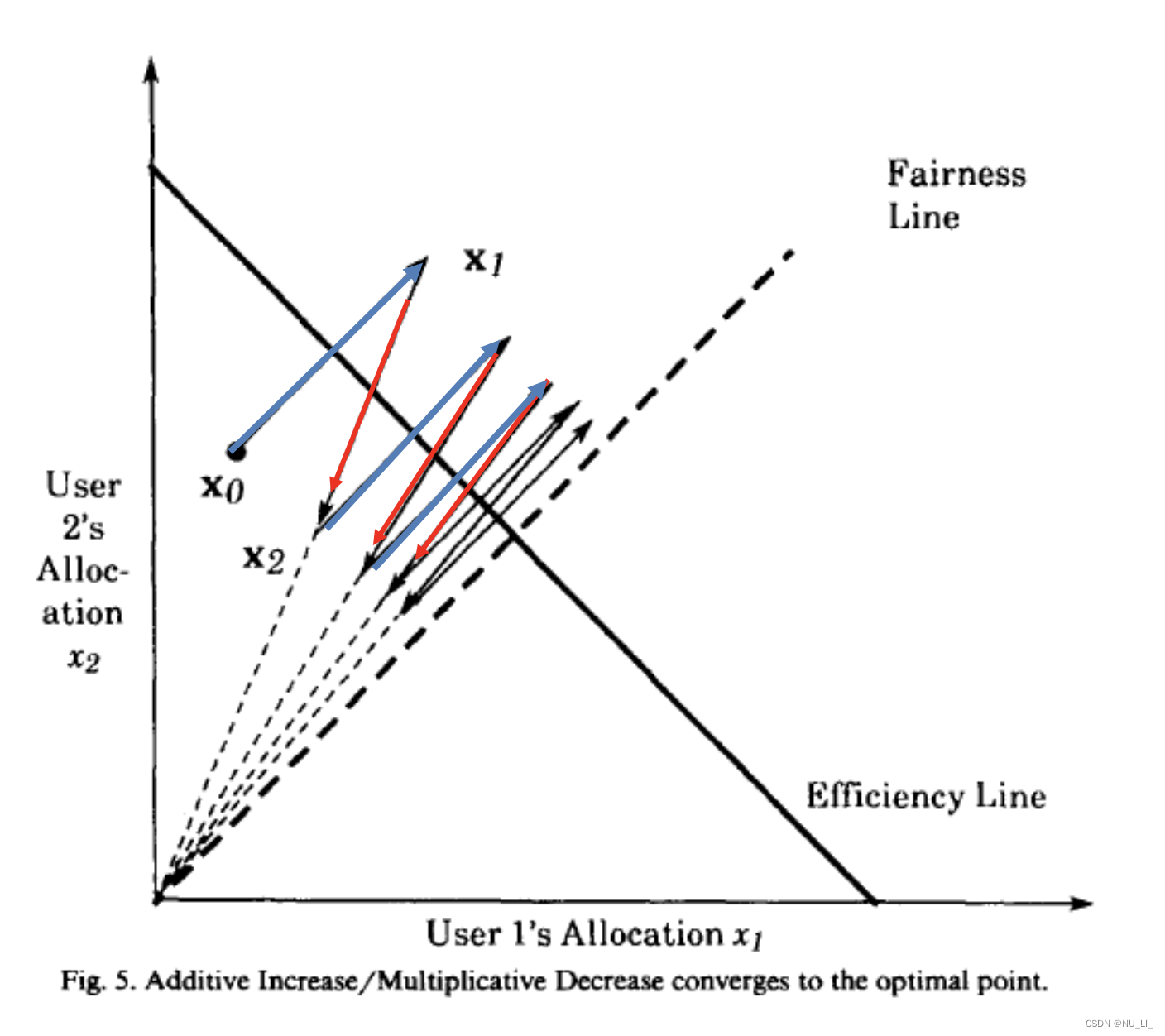 传统TCP拥塞控制算法详解一（TCP Reno传统拥塞控制算法）_tcp reno算法-CSDN博客