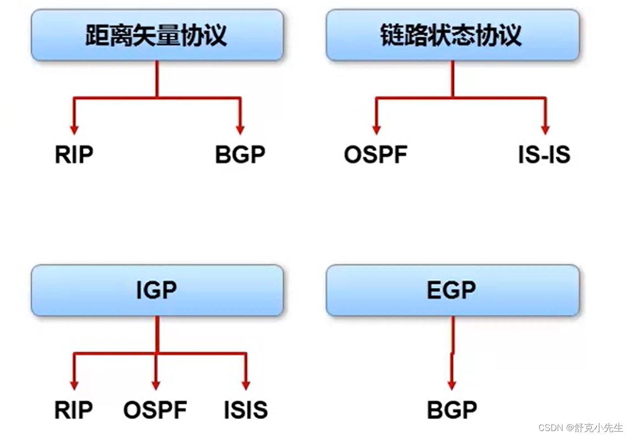 11 路由基础 - RIP原理-CSDN博客