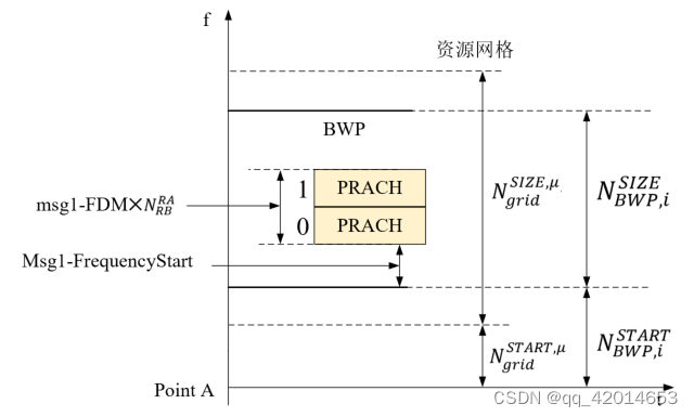 5G中PRACH频域分布_prach位置-CSDN博客