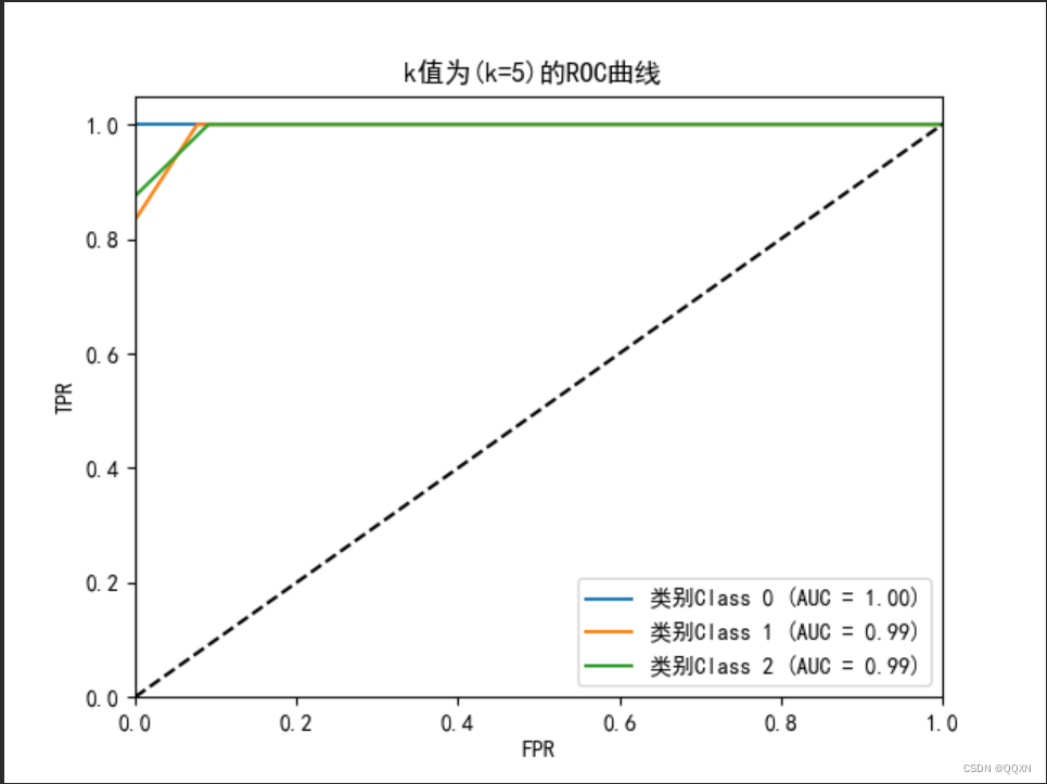 机器学习实验作业一----knn算法_用for循环算法尝试不同的k值,并画出训练集、测试集上的准确率随k值变化的折线图,-CSDN博客