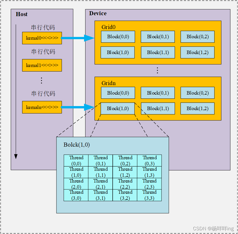 Gpu硬件架构及cuda编程模型gpu的编程模型 Csdn博客