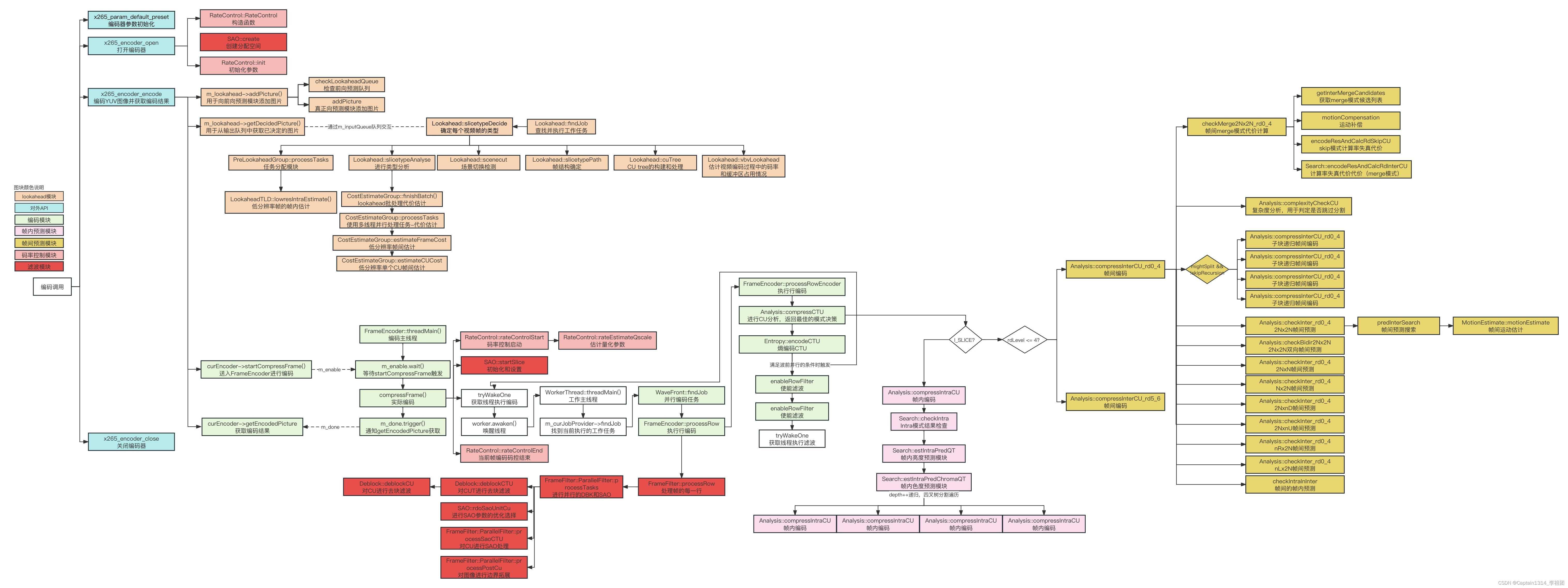 【x265编码器】章节2——x265编码流程及基于x265的编码器demo_x265算法流程-CSDN博客