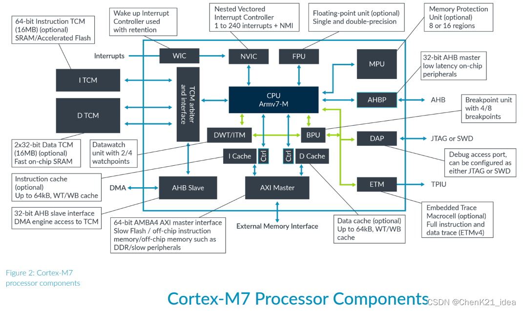 基于ARMv7-M架构的Cortex-M7及其相关介绍_cortex m7-CSDN博客