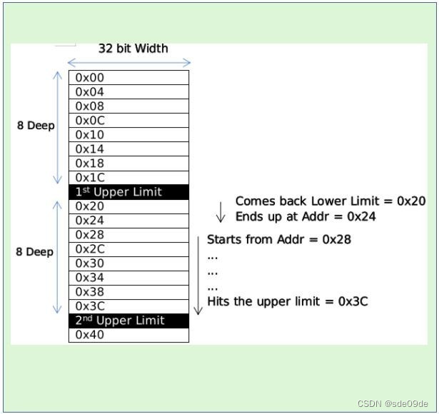 AHB Burst INCR、WRAP 介绍，WRAP Boundary 计算-CSDN博客