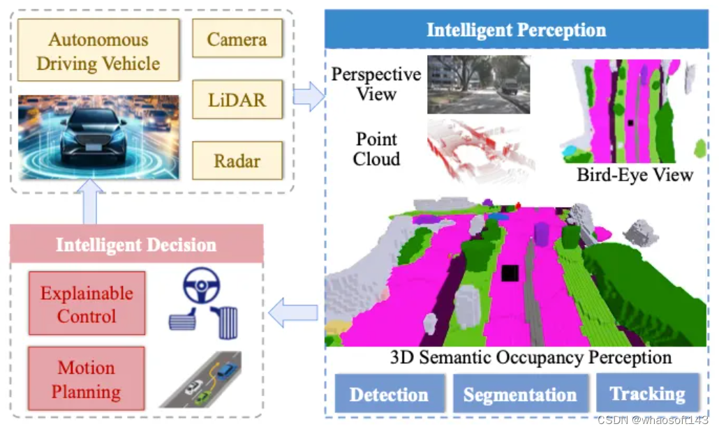 3D-Occupancy-Perception_3d occupancy-CSDN博客
