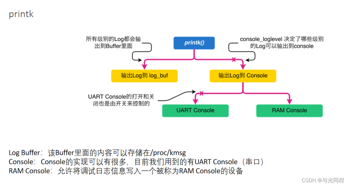 Linux内核调试核心技术：printk实战详解-CSDN博客