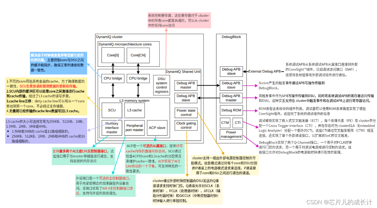 ARM DSU(DynamIQ™ Shared Unit）概述-CSDN博客