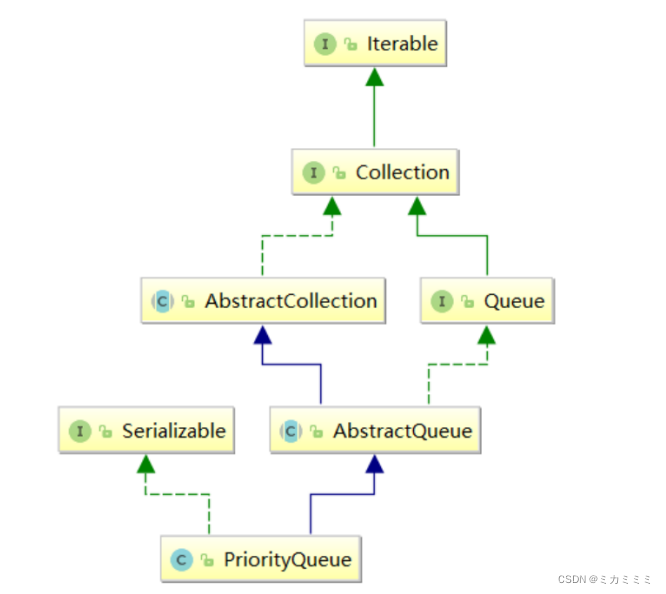 数据结构之优先级队列 - 超详细的教程，手把手教你认识并运用优先级队列-CSDN博客