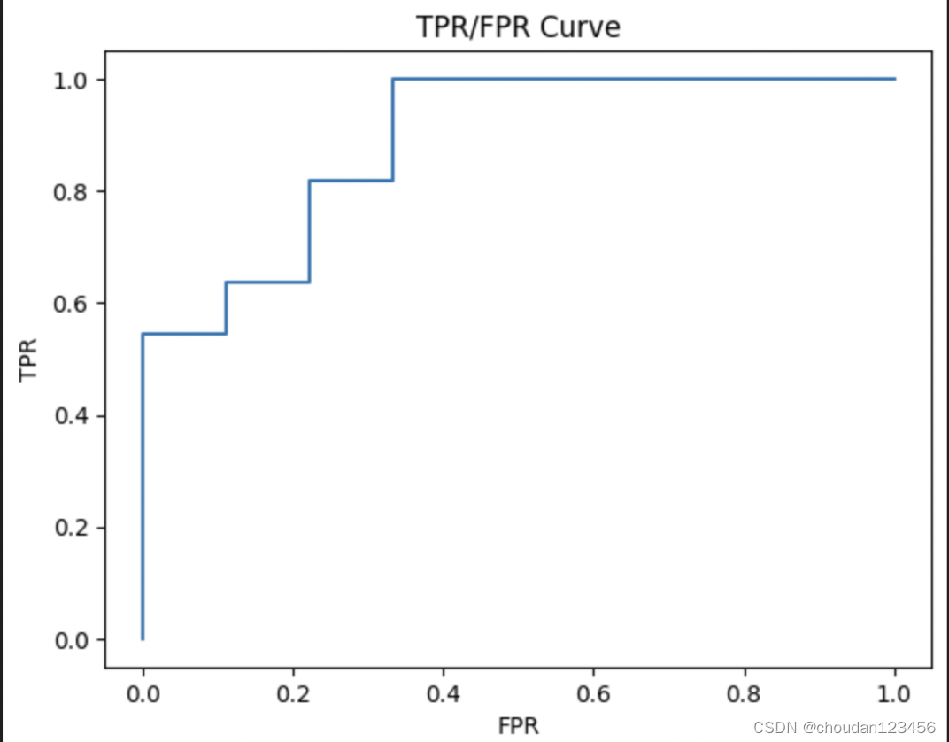 ROC曲线_tpr和fpr-CSDN博客