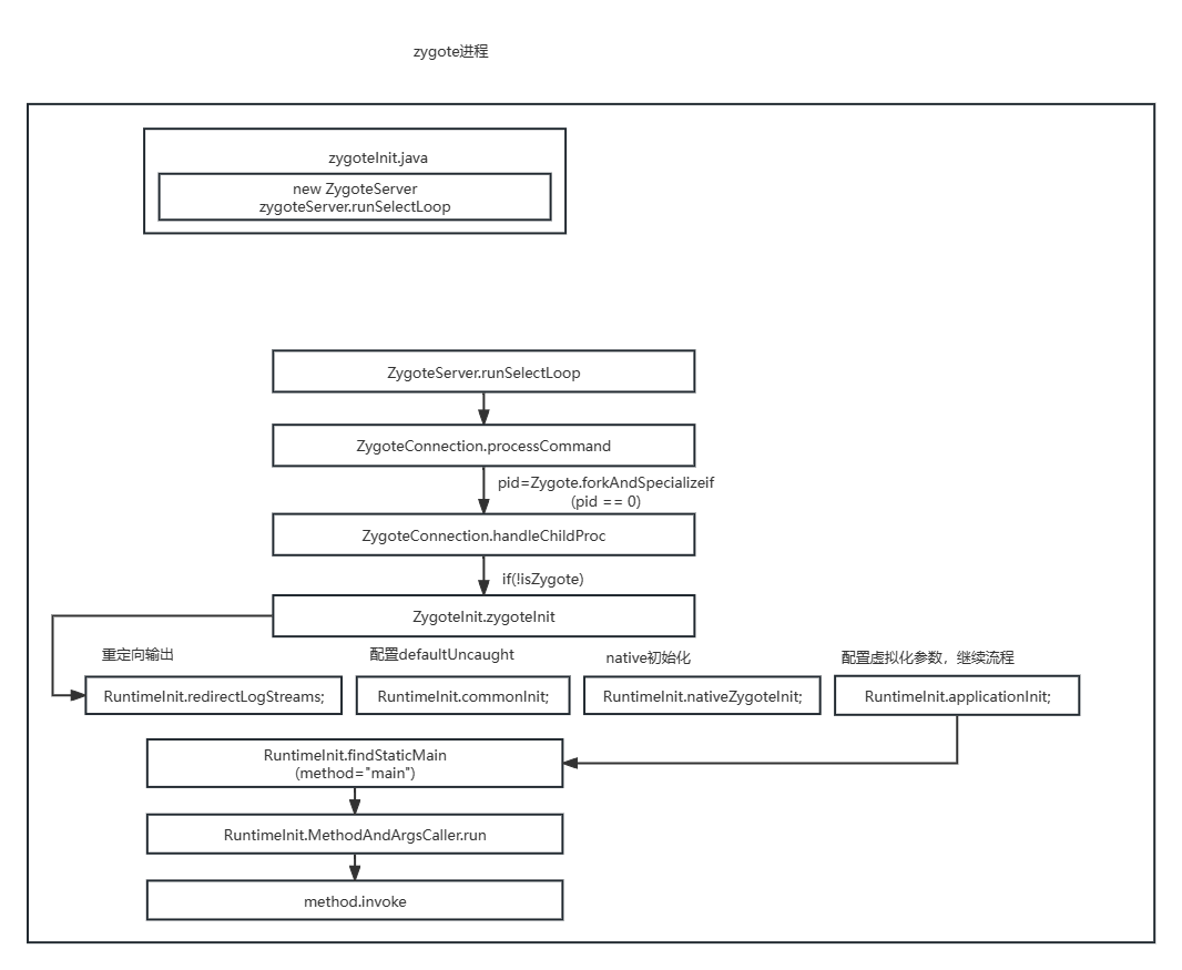 android App启动流程二-Application的创建_processrecord is attached to a previous process-CSDN博客