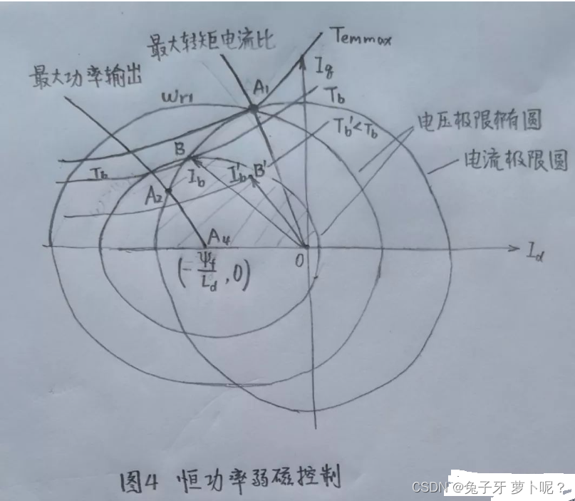 MTPA、MTPV、弱磁控制_mtpa mtpv-CSDN博客