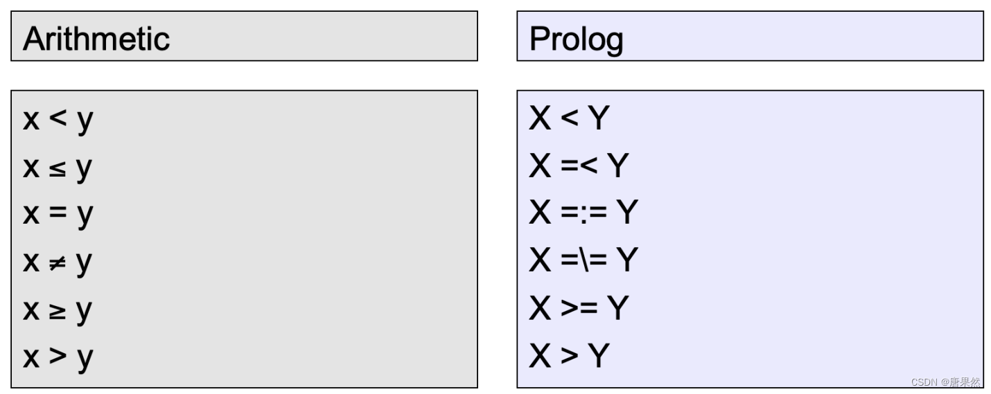产生式系统--prolog语法（知识表示与推理期末总结）_用prolog语言中的规则构建15条规则,进而实现推理-CSDN博客