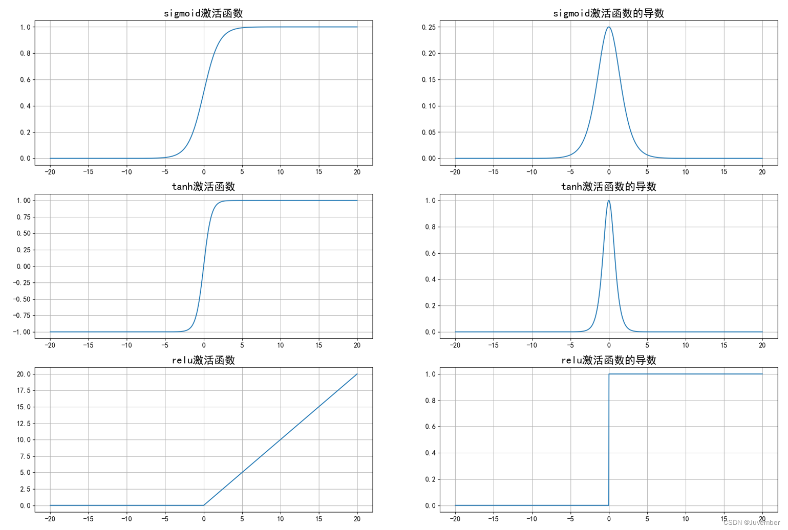 深度学习神经网络的4个基础激活函数的特性说明神经网络激活函数体现在 Csdn博客
