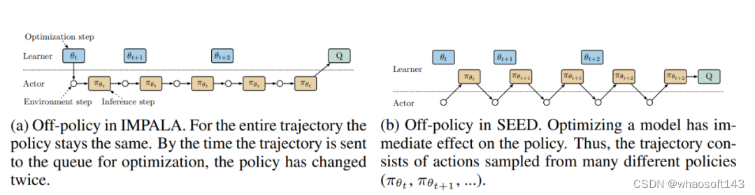分布式深度强化学习DDRL_分布式强化学习-CSDN博客