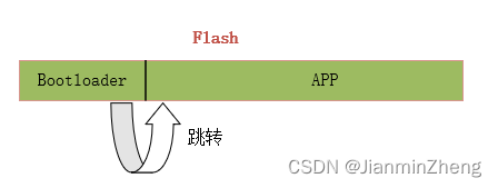 汽车电子ECU bootloader设计与实现（下位机原理篇）_汽车ecu bootloader开发-CSDN博客