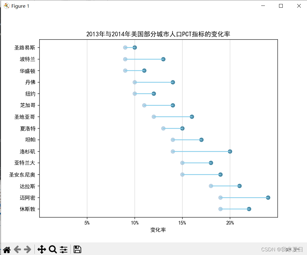 数据可视化 使用matplotlib绘制高级图表1matplotlib 绘制等高线 Csdn博客