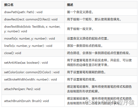 OpenHarmony实战开发-如何使用Drawing实现图形绘制与显示_鸿蒙graphics.drawing-CSDN博客