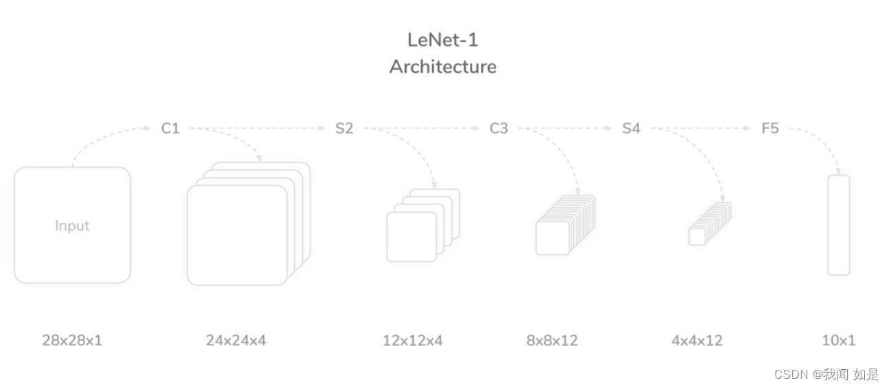 【00】LeNet的发展及应用_lenet 1998 (by yann lecun, bernhard boser et al.)r-CSDN博客