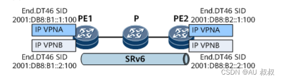 1.3 SRv6 Segment 与 各类SID_end.x sid-CSDN博客