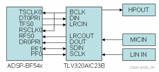 BF548/BF547/BF549系列DSP的开发教程四：音频设计理和程序源码-CSDN博客