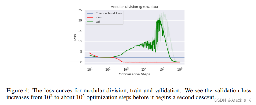 【Grokking 小数据集 过拟合 泛化分析】Grokking: Generalization Beyond Overfitting on Small Algorithmic ...